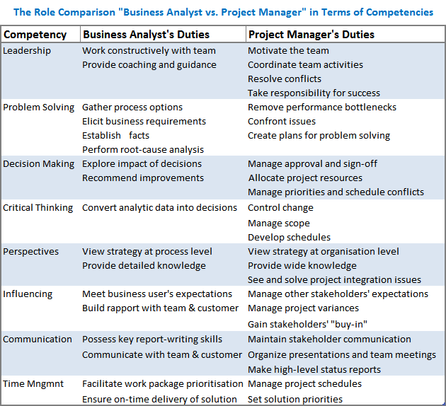 Project manager business analyst role Your Guide To Project Project manager business analyst role Your Guide To Project