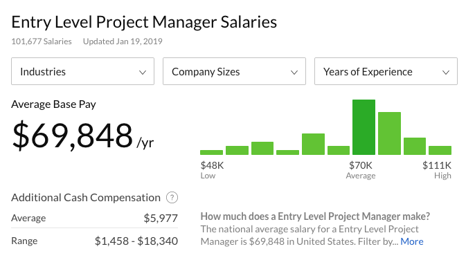 Entry Level project manager Salaries In The United States By Glassdoor 
