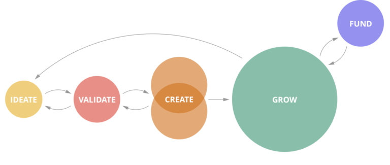 How to Create a Startup: a Quick Tutorial