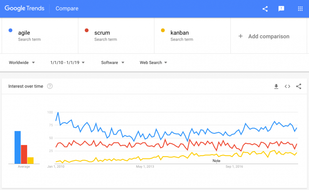 agile scrum kanban on google trends | Your Guide to Project Management ...